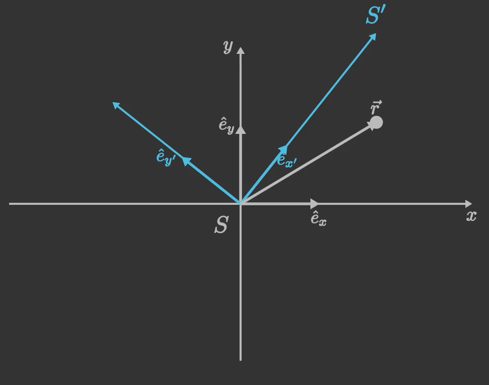 惯性力 - Physics Learning Wiki